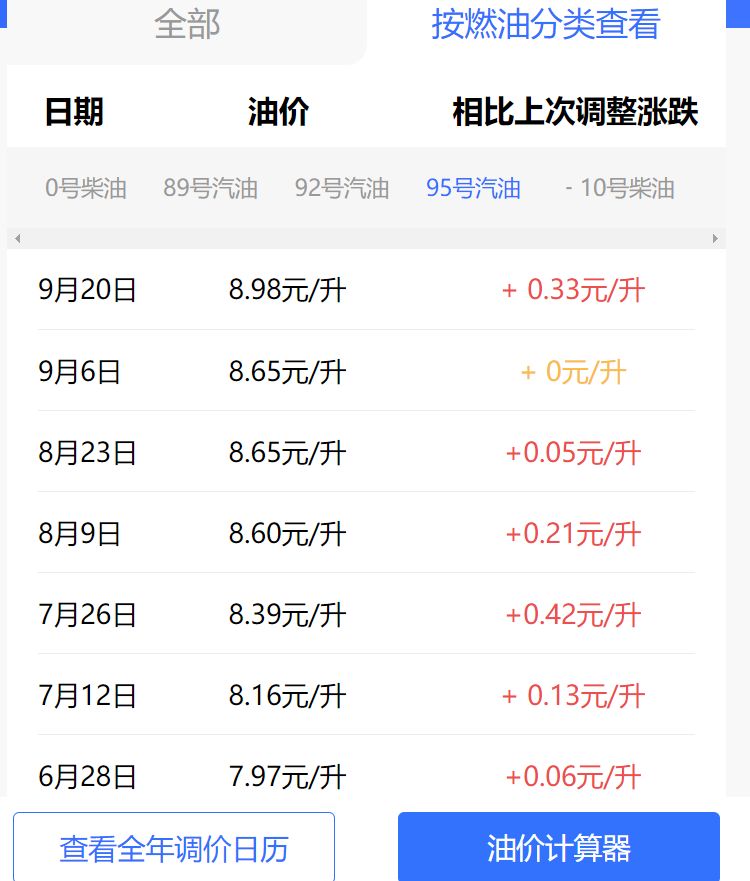 2023北京95号汽油价格走势图附查询入口 北京本地宝
