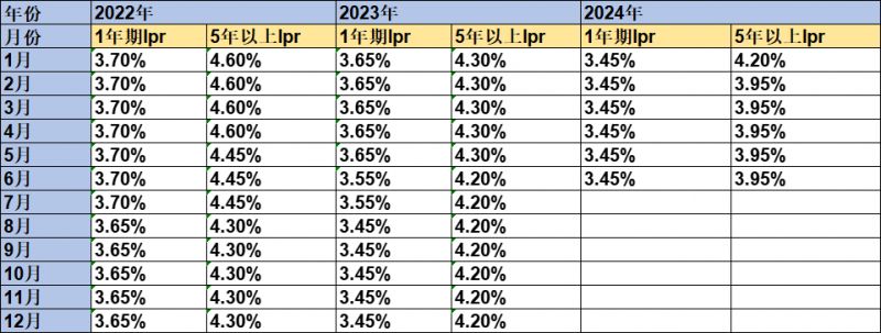2024年LPR利率一览表- 成都本地宝
