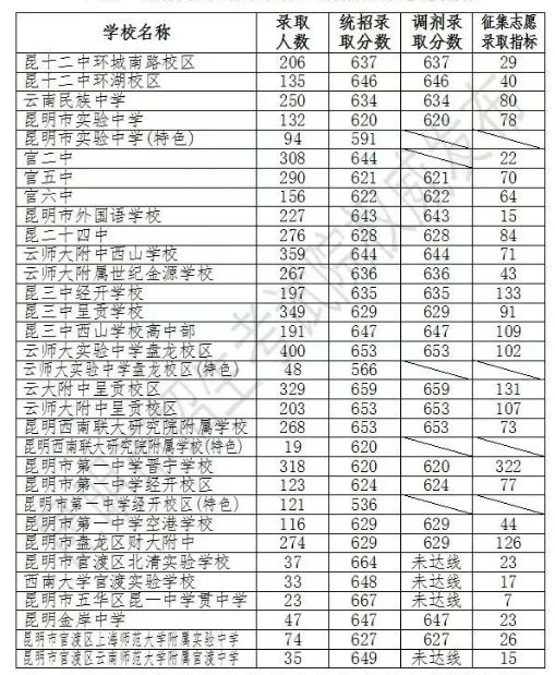 2024昆明中考第二批次录取分数-昆明本地宝